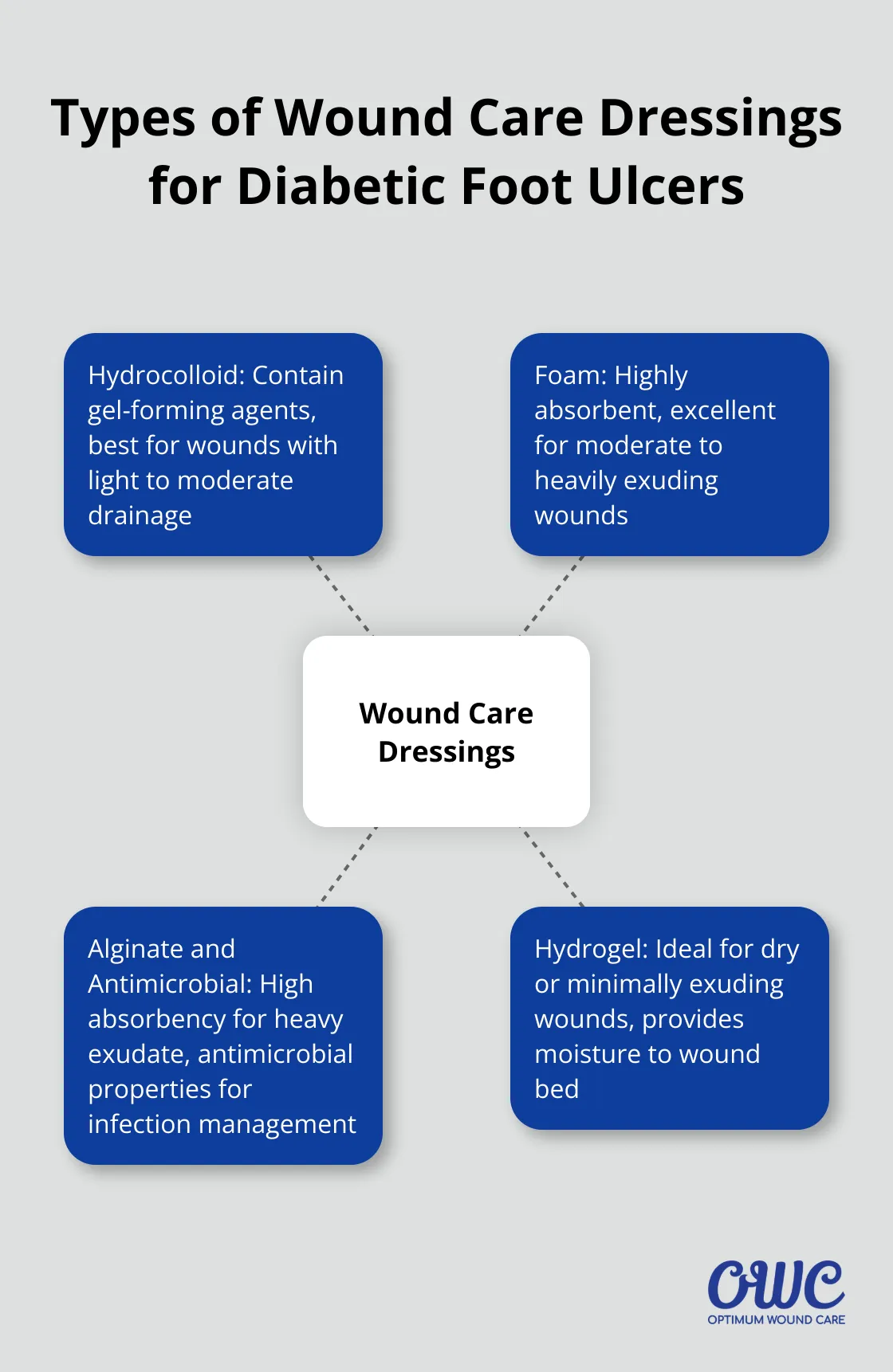 Diabetic Foot Ulcer: Best Wound Care Dressing Options - OWC Center