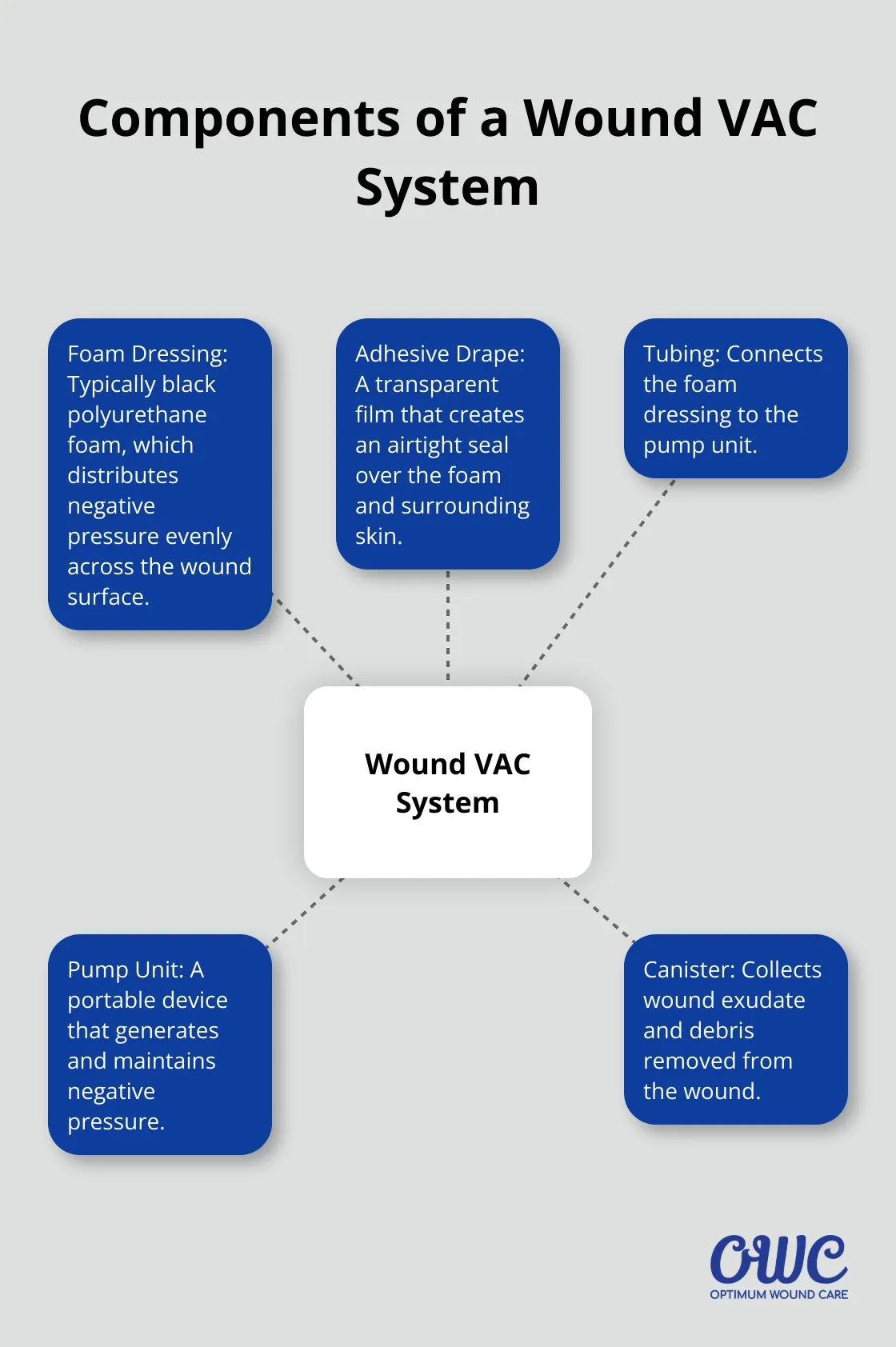 Negative Pressure Wound Therapy or Wound VAC: Which to Choose?
