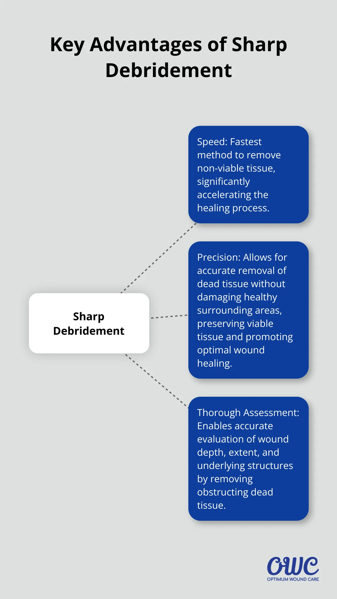 How to Perform Sharp Debridement of Wounds - OWC Center