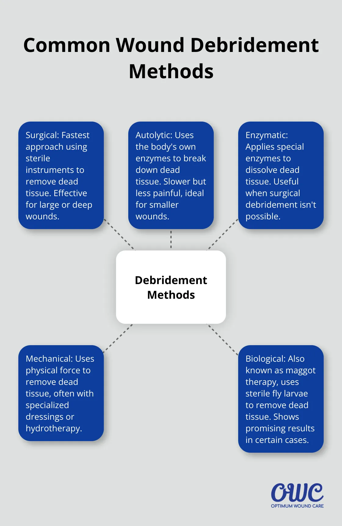 What Is Wound Debridement and When Is It Needed? - OWC Center