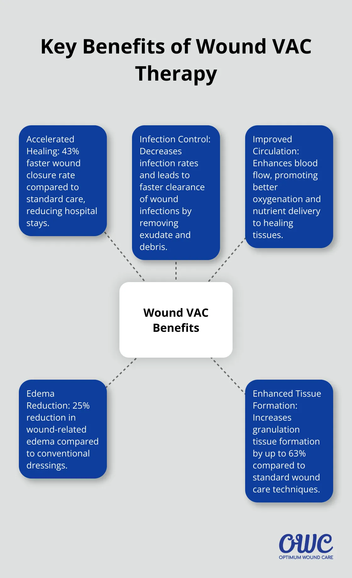 What is a Wound VAC for Negative Pressure Therapy?
